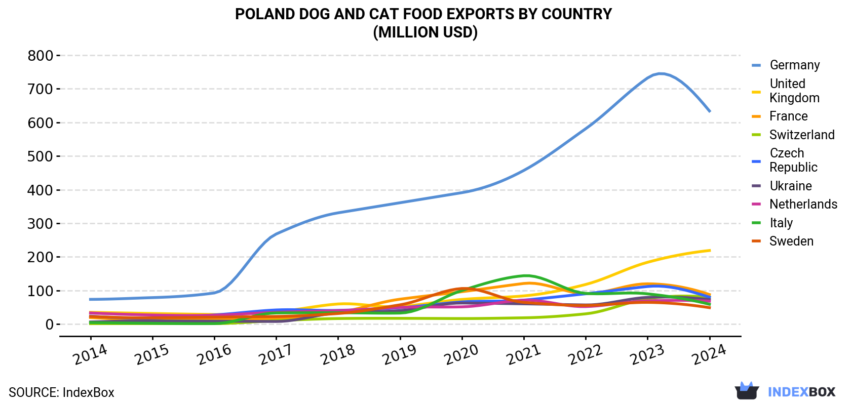 Poland Dog And Cat Food Exports By Country (Million USD)