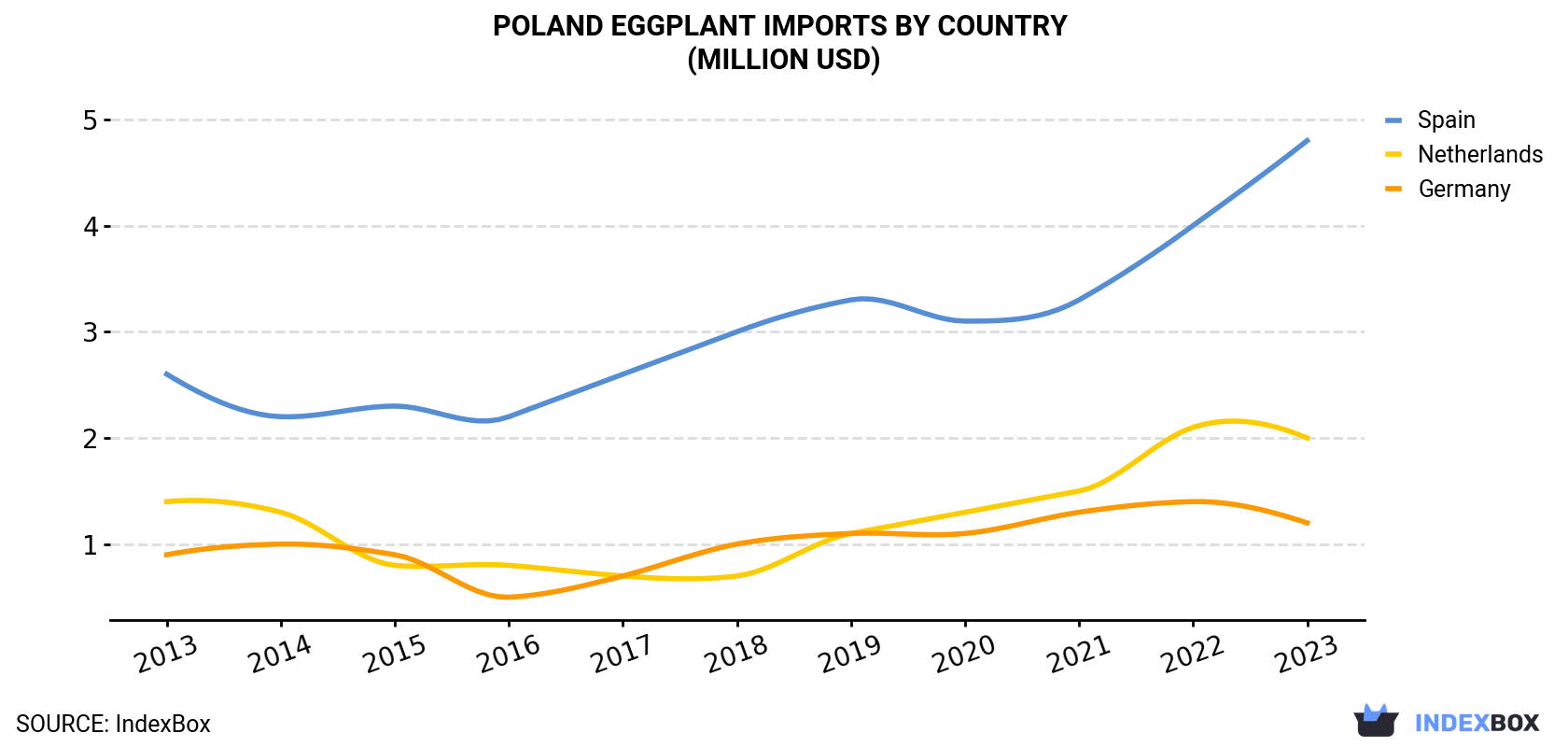 Poland Eggplant Imports By Country (Million USD)