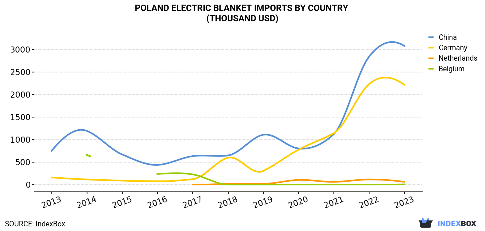 Poland Electric Blanket Imports By Country (Thousand USD)