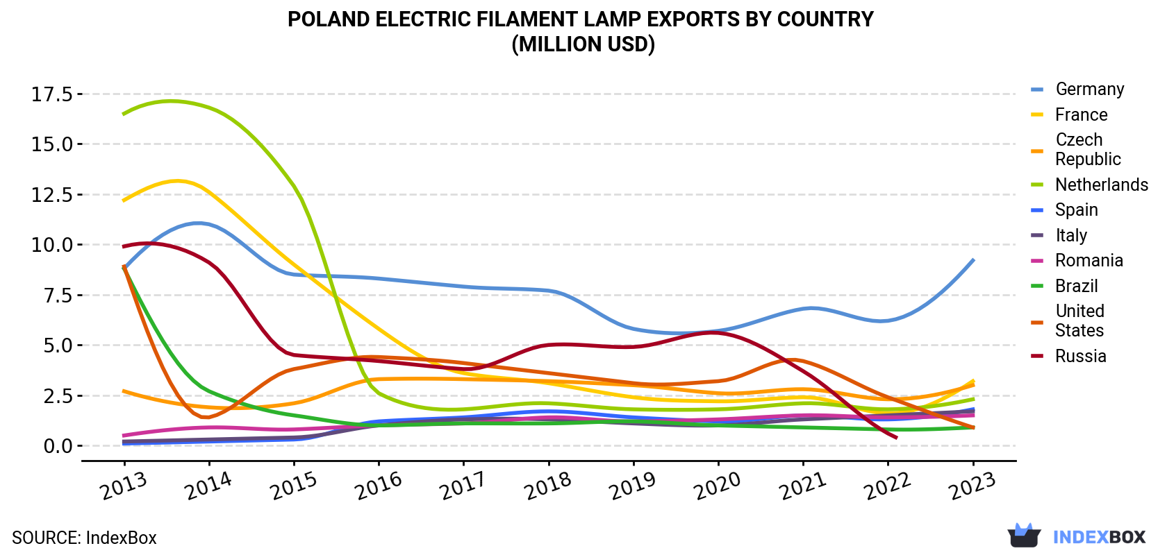 Poland Electric Filament Lamp Exports By Country (Million USD)