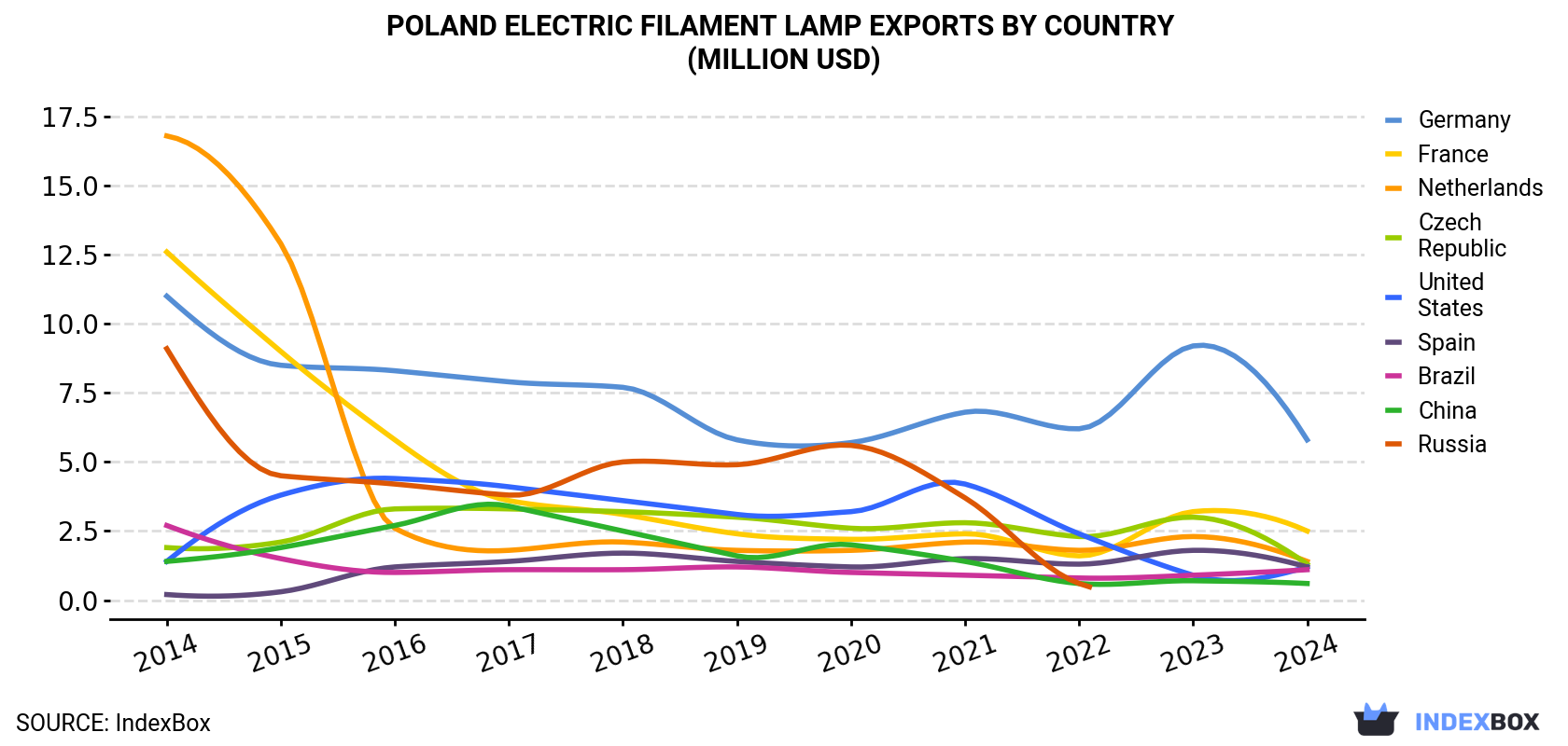 Poland Electric Filament Lamp Exports By Country (Million USD)
