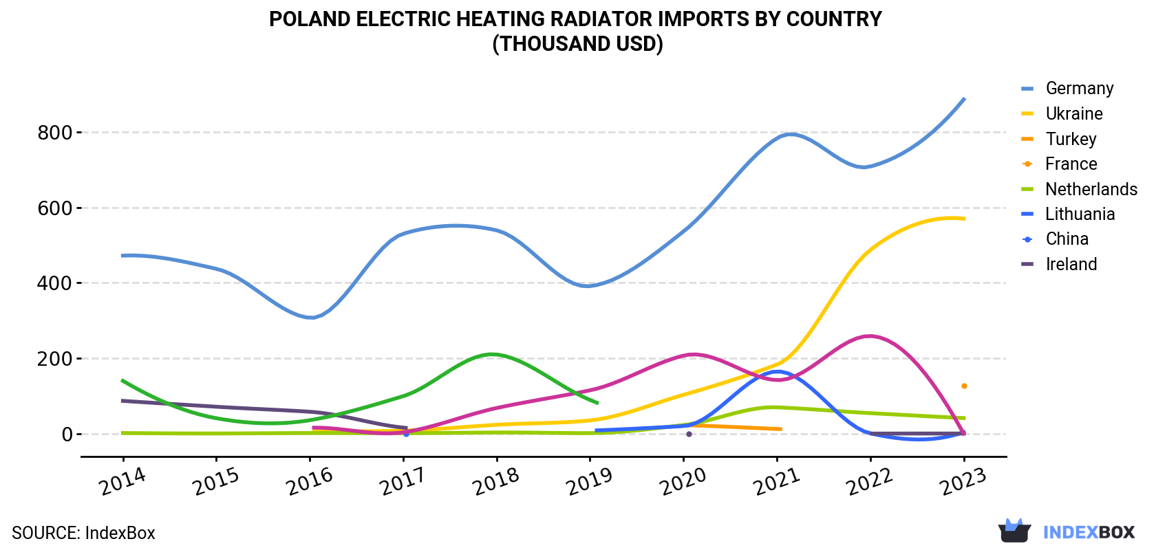 Poland Electric Heating Radiator Imports By Country (Thousand USD)