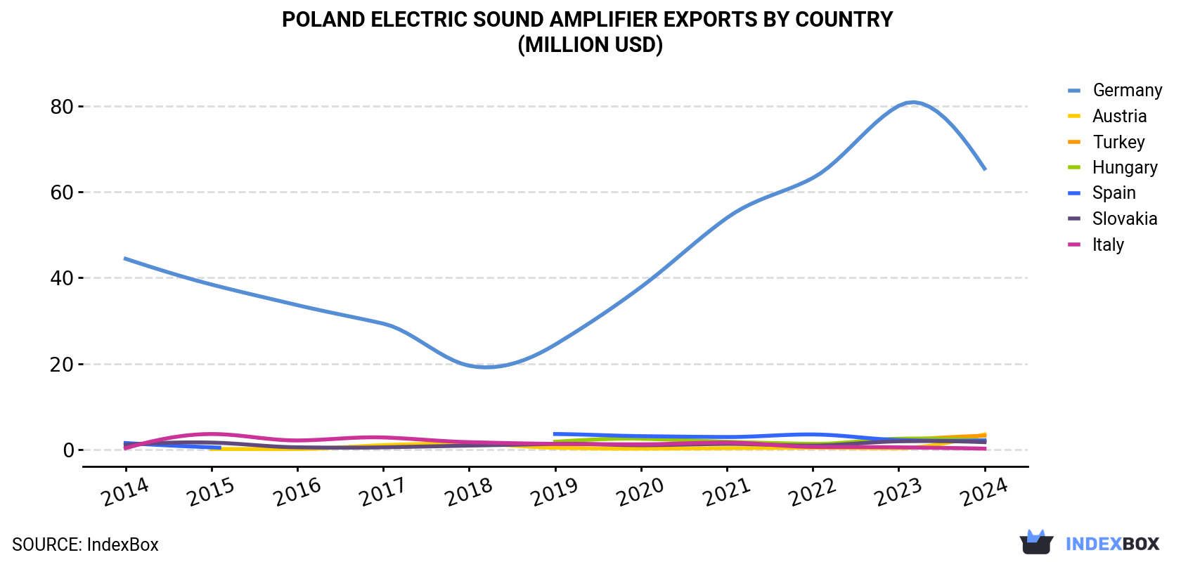 Poland Electric Sound Amplifier Exports By Country (Million USD)