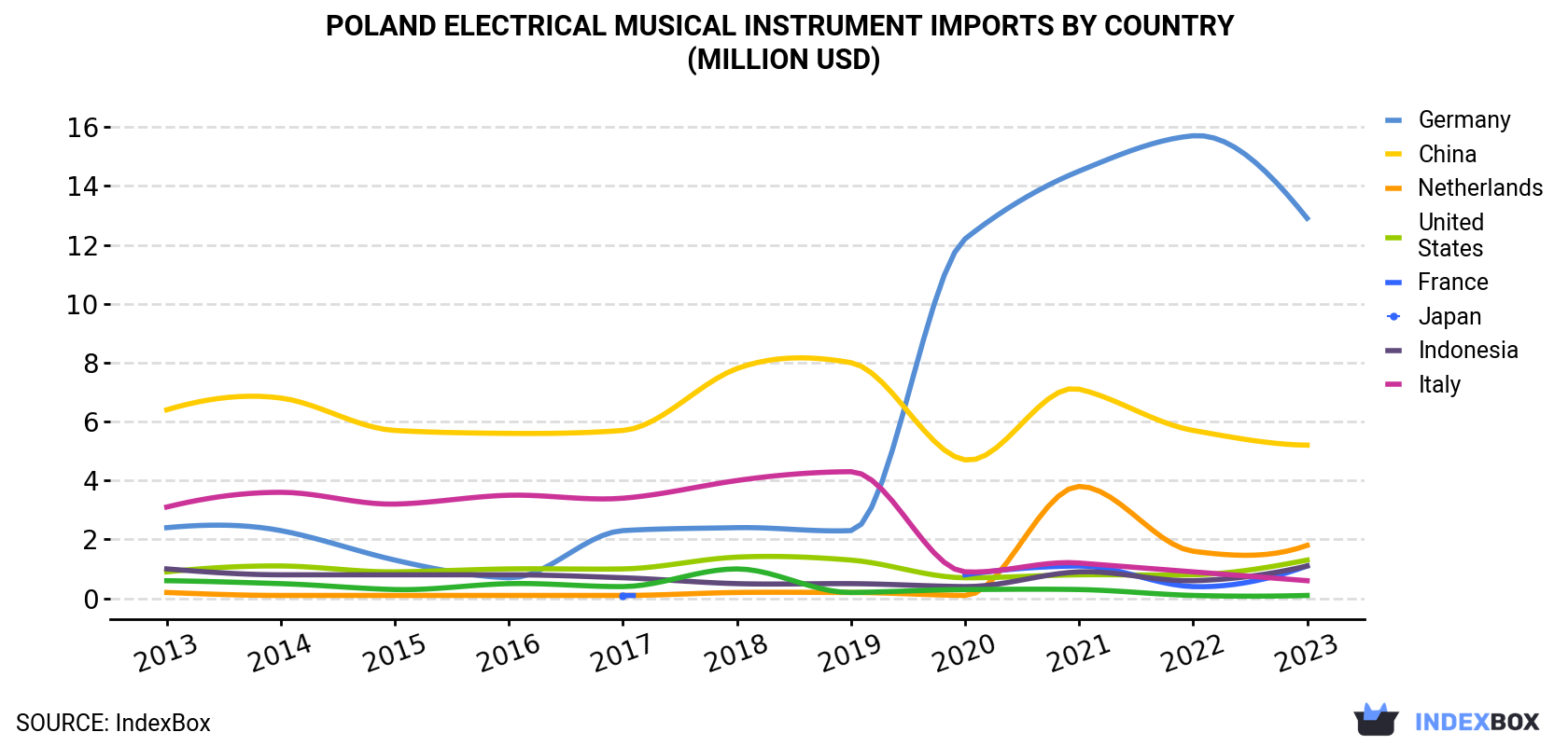 Poland Electrical Musical Instrument Imports By Country (Million USD)