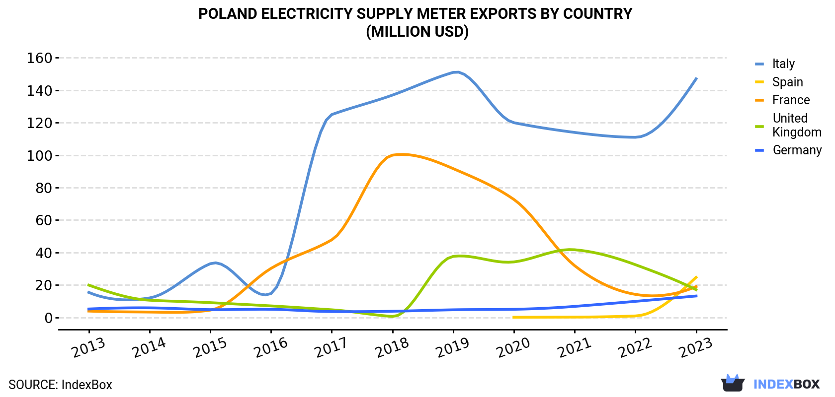 Poland Electricity Supply Meter Exports By Country (Million USD)