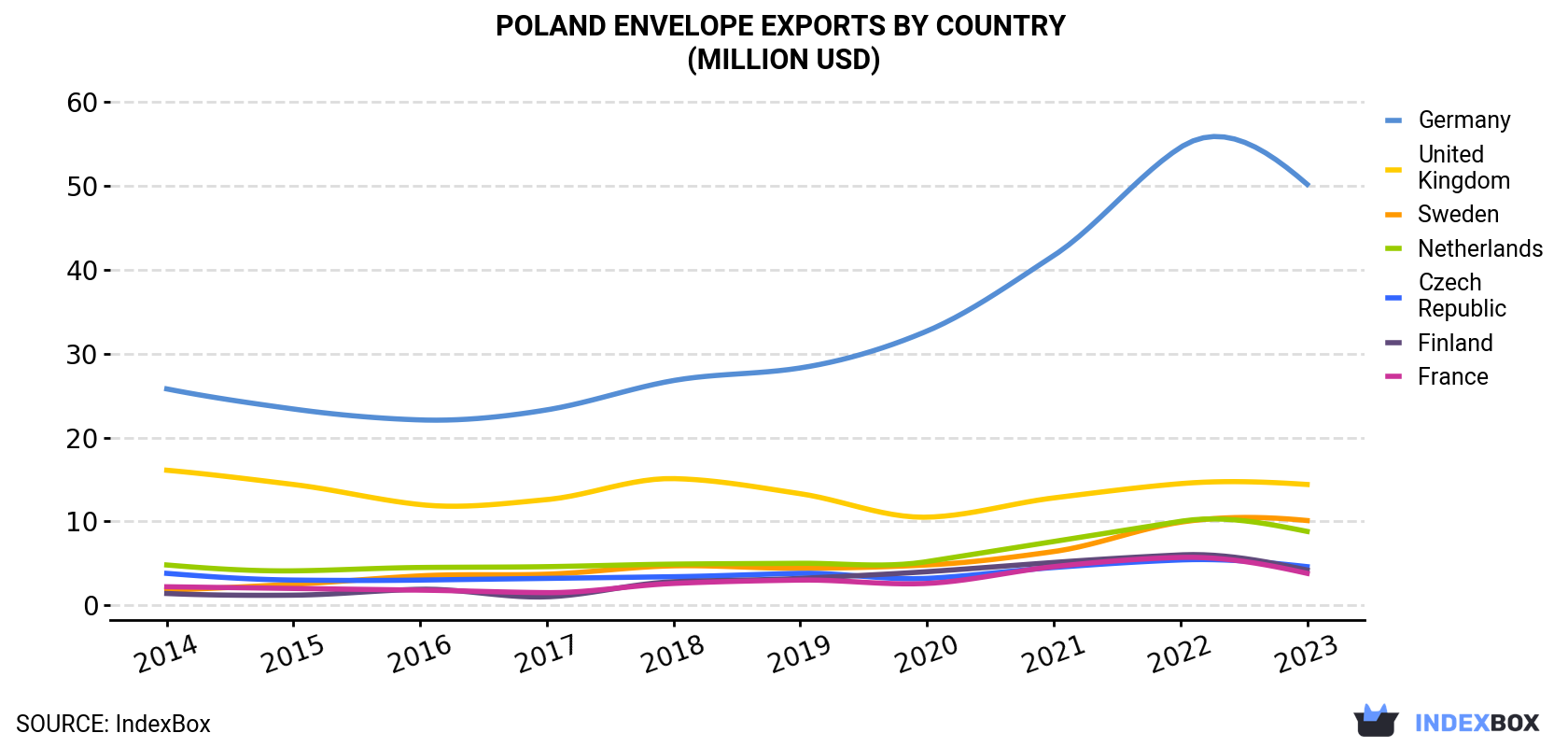 Poland Envelope Exports By Country (Million USD)