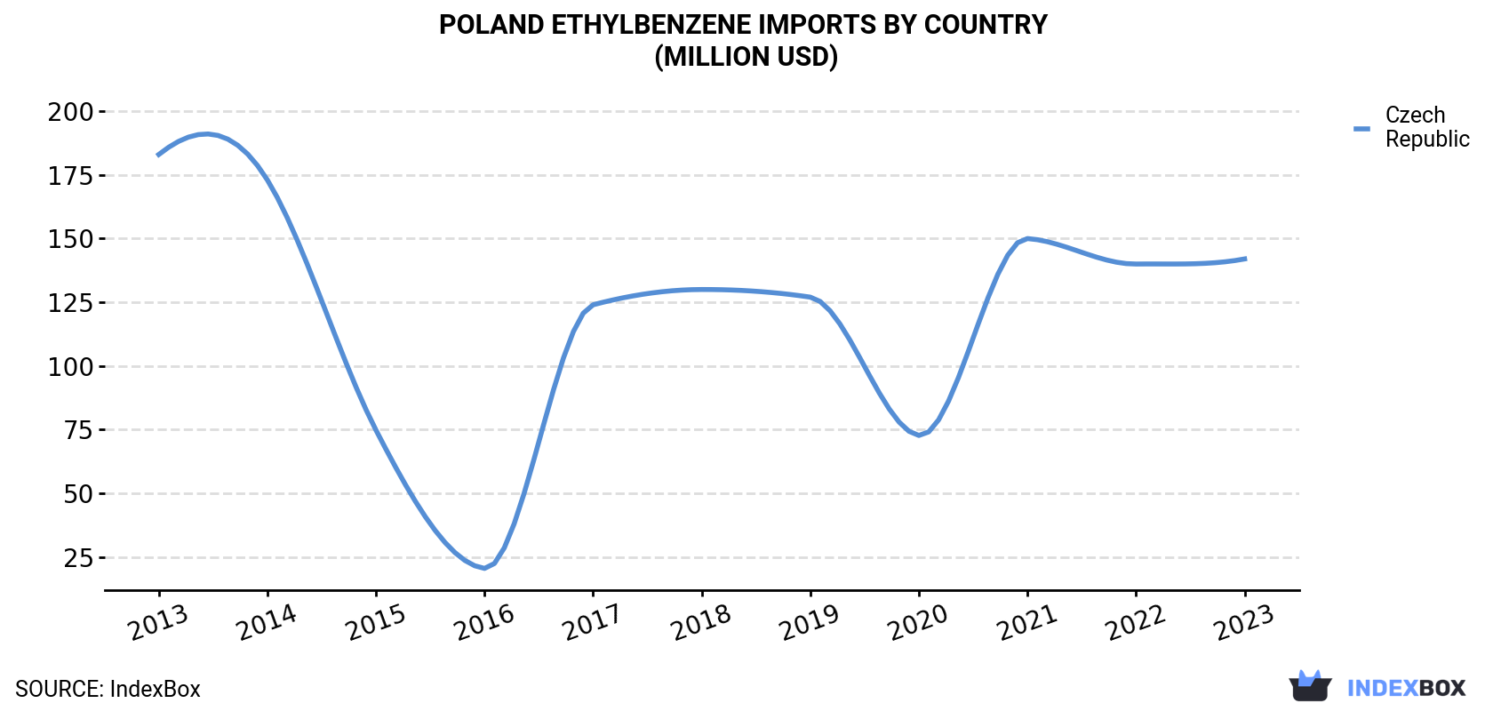 Poland Ethylbenzene Imports By Country (Million USD)
