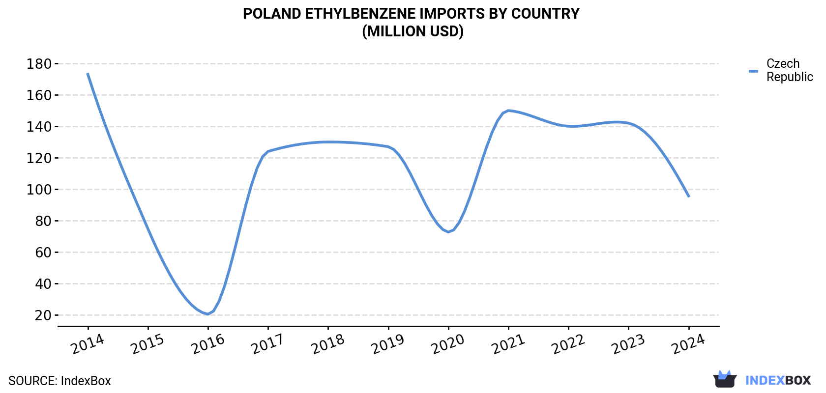 Poland Ethylbenzene Imports By Country (Million USD)