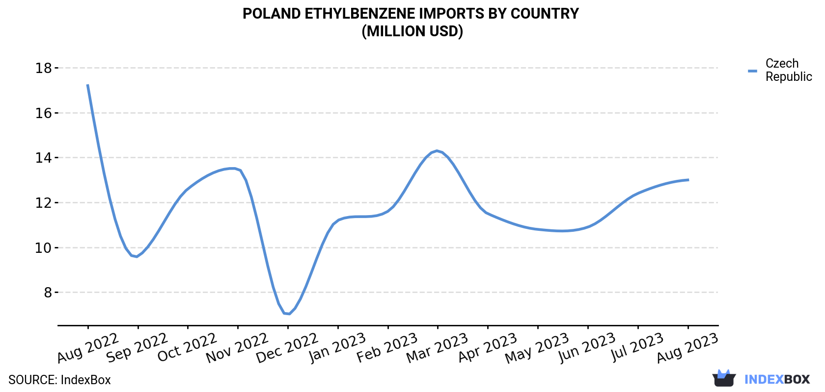 Poland Ethylbenzene Imports By Country (Million USD)