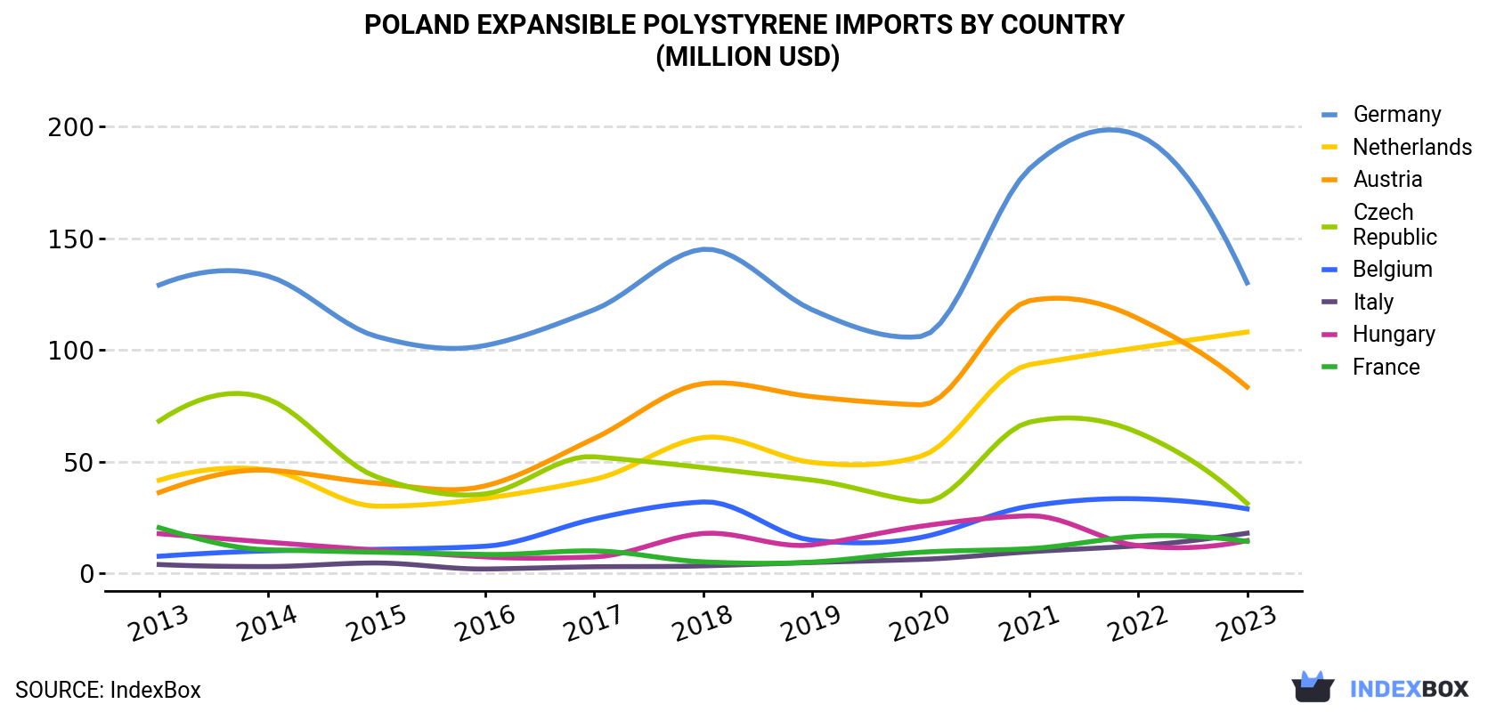 Poland Expansible Polystyrene Imports By Country (Million USD)