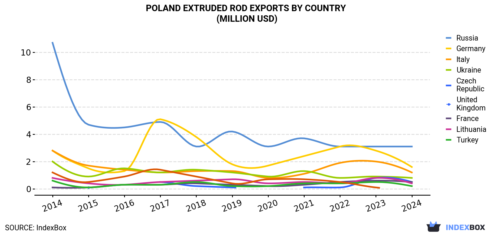 Poland Extruded Rod Exports By Country (Million USD)