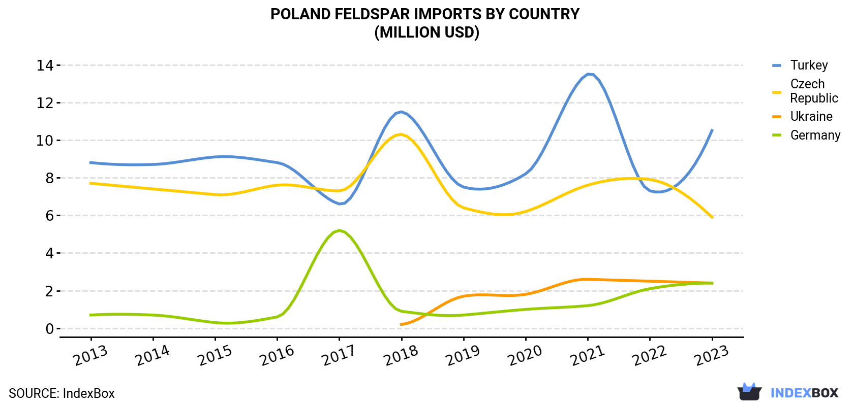 Poland Feldspar Imports By Country (Million USD)
