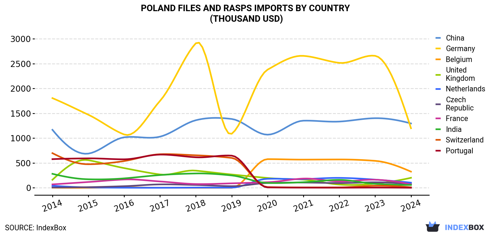 Poland Files And Rasps Imports By Country (Thousand USD)