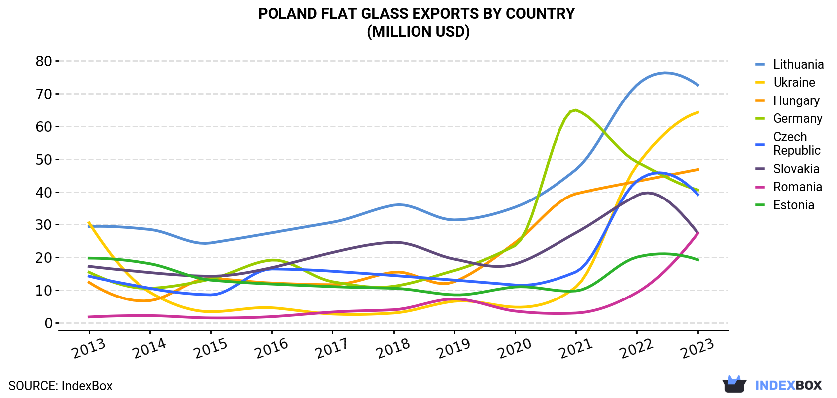 Poland Flat Glass Exports By Country (Million USD)