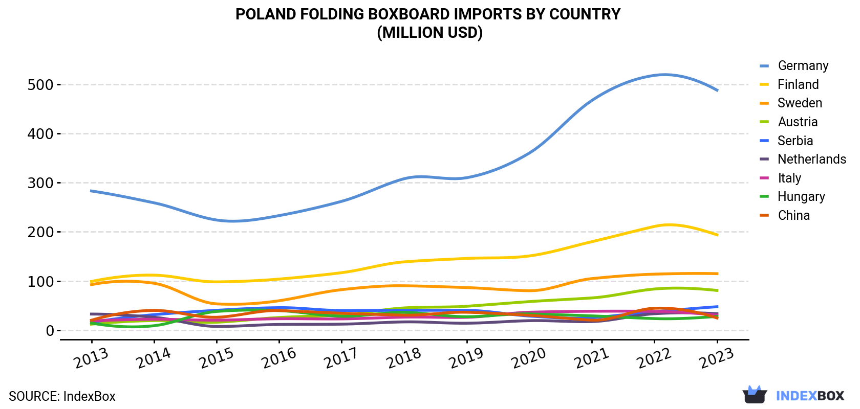 Poland Folding Boxboard Imports By Country (Million USD)