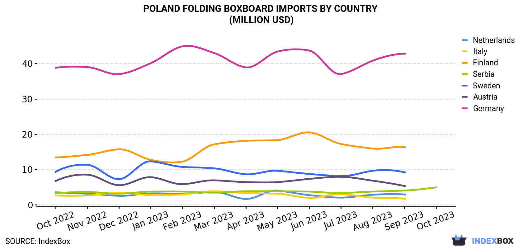 Poland Folding Boxboard Imports By Country (Million USD)