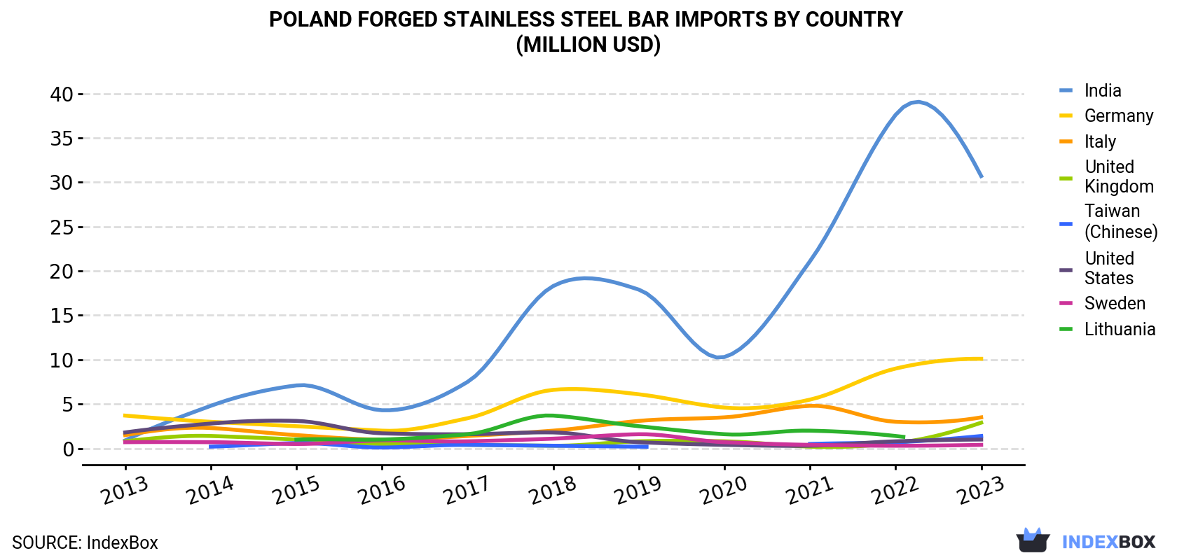 Poland Forged Stainless Steel Bar Imports By Country (Million USD)