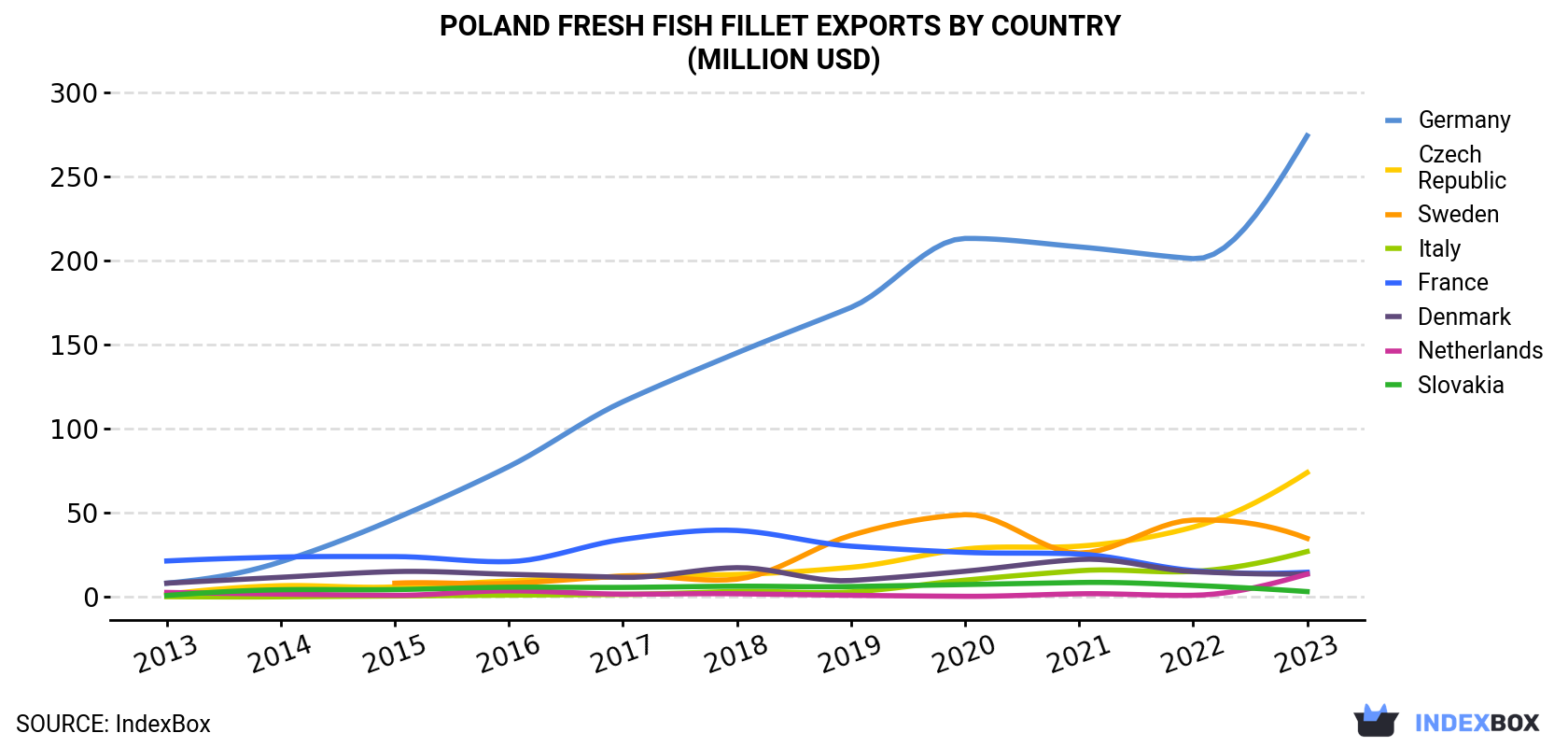 Poland Fresh Fish Fillet Exports By Country (Million USD)