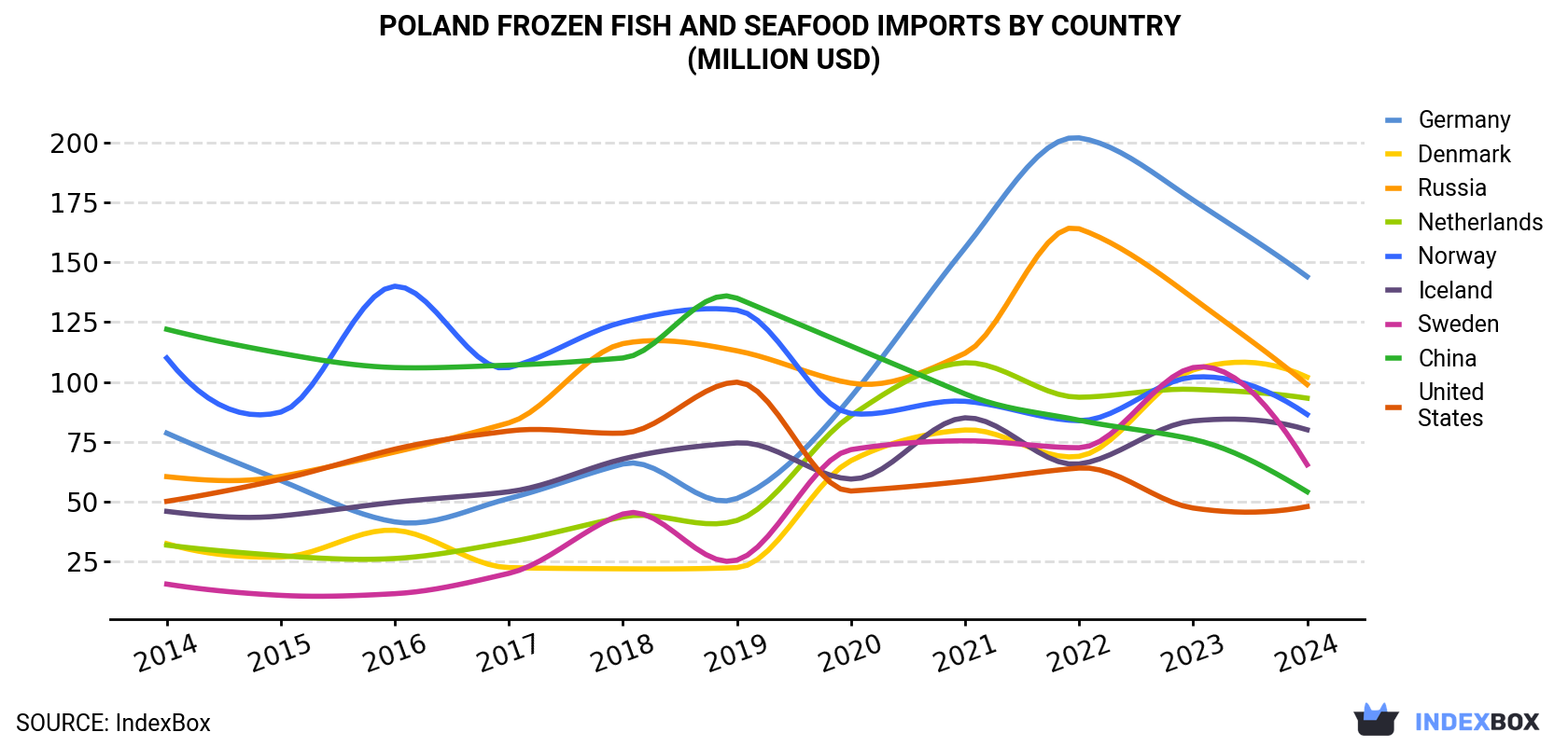 Poland Frozen Fish and Seafood Imports By Country (Million USD)