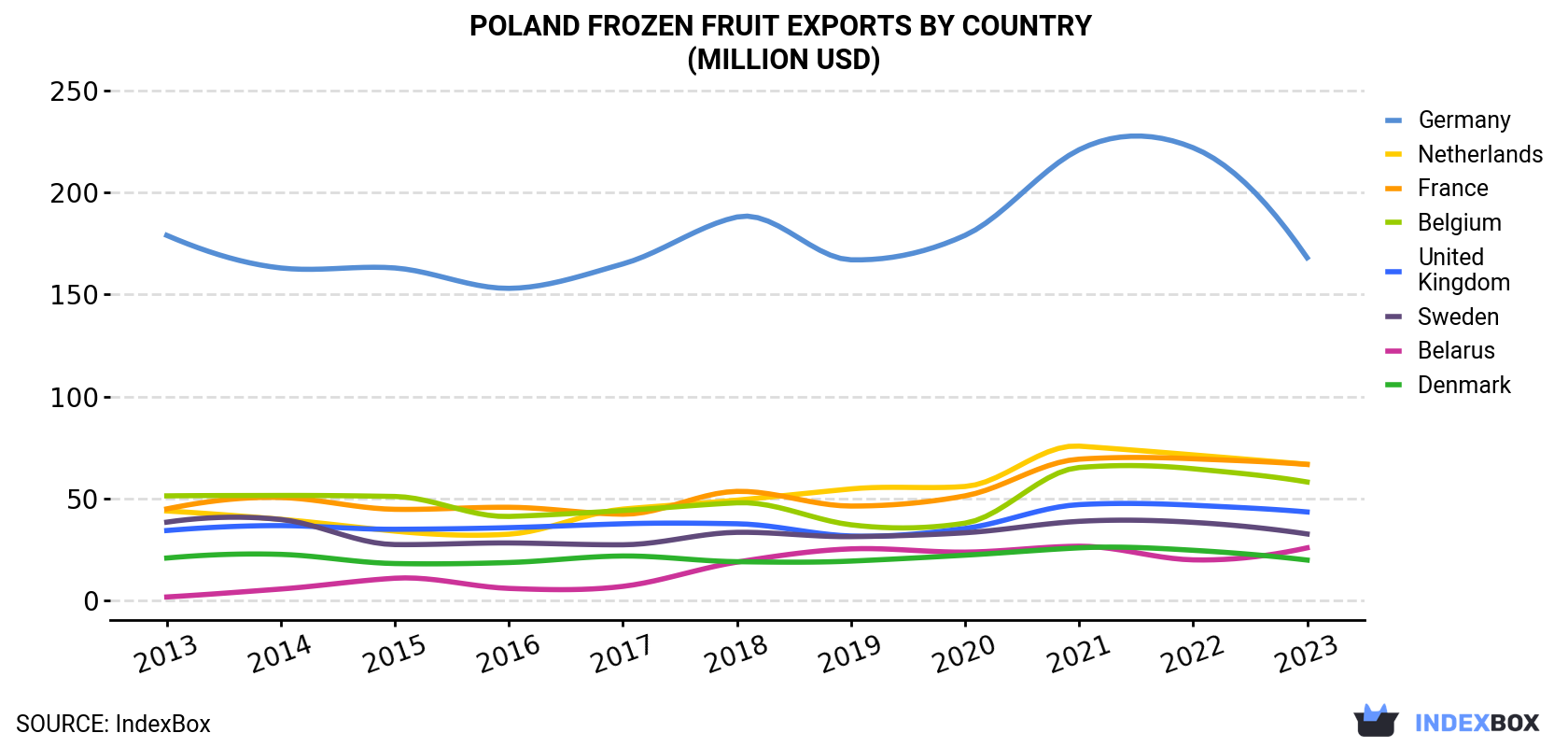 Poland Frozen Fruit Exports By Country (Million USD)