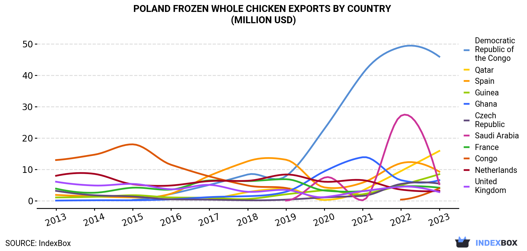Poland Frozen Whole Chicken Exports By Country (Million USD)