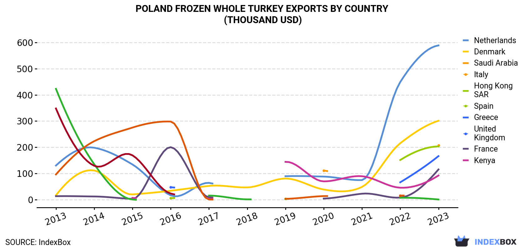 Poland Frozen Whole Turkey Exports By Country (Thousand USD)