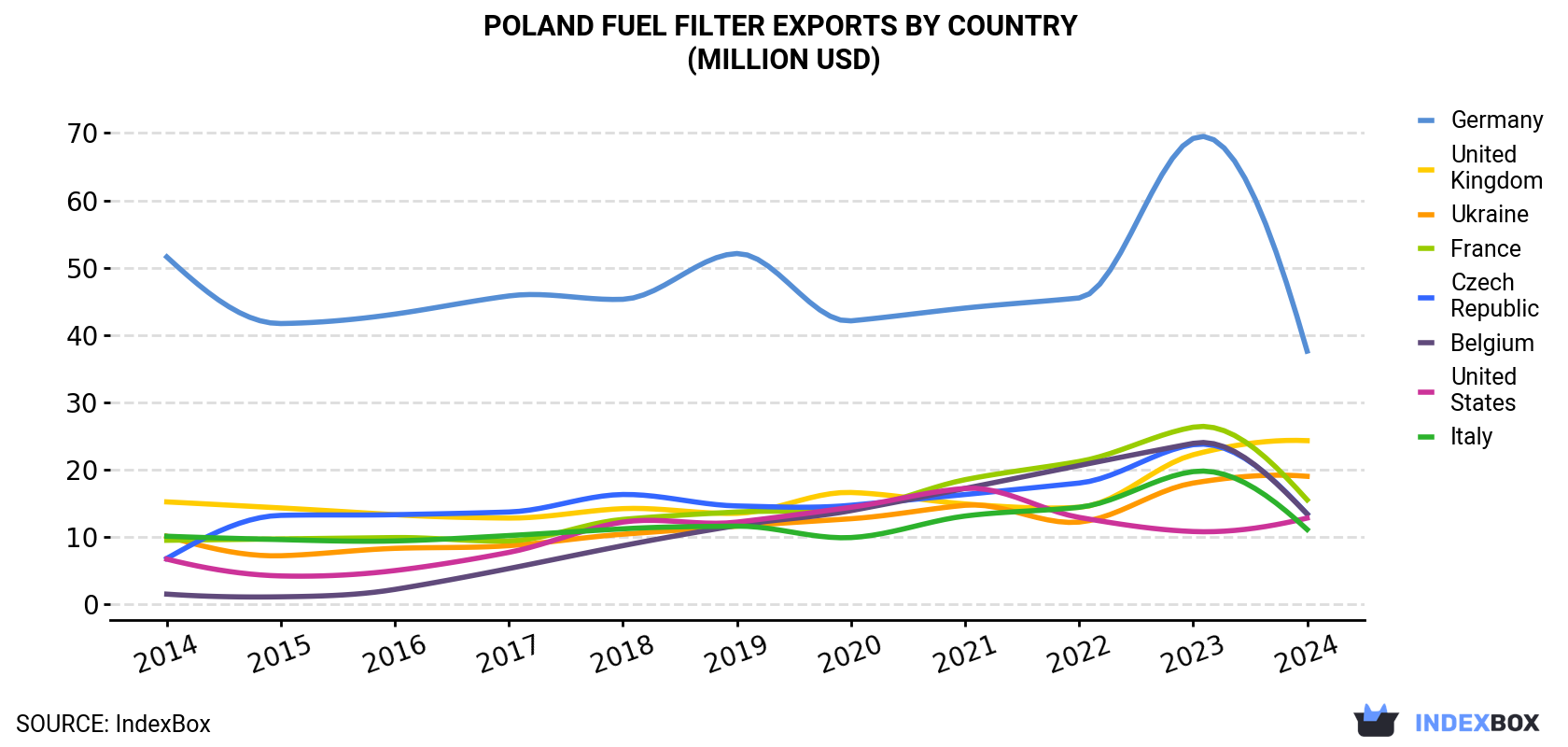 Poland Fuel Filter Exports By Country (Million USD)