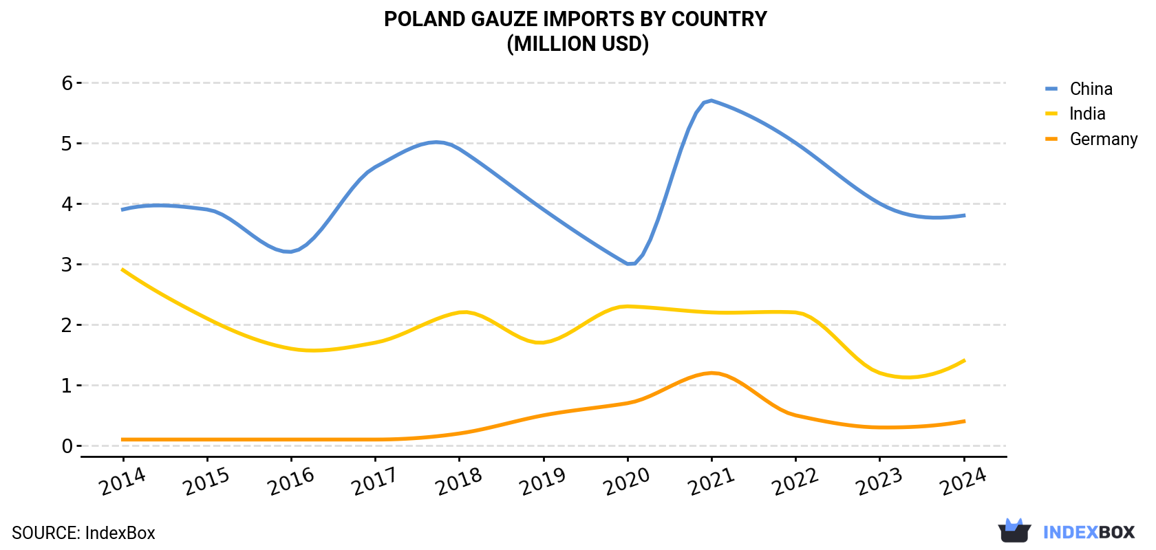 Poland Gauze Imports By Country (Million USD)