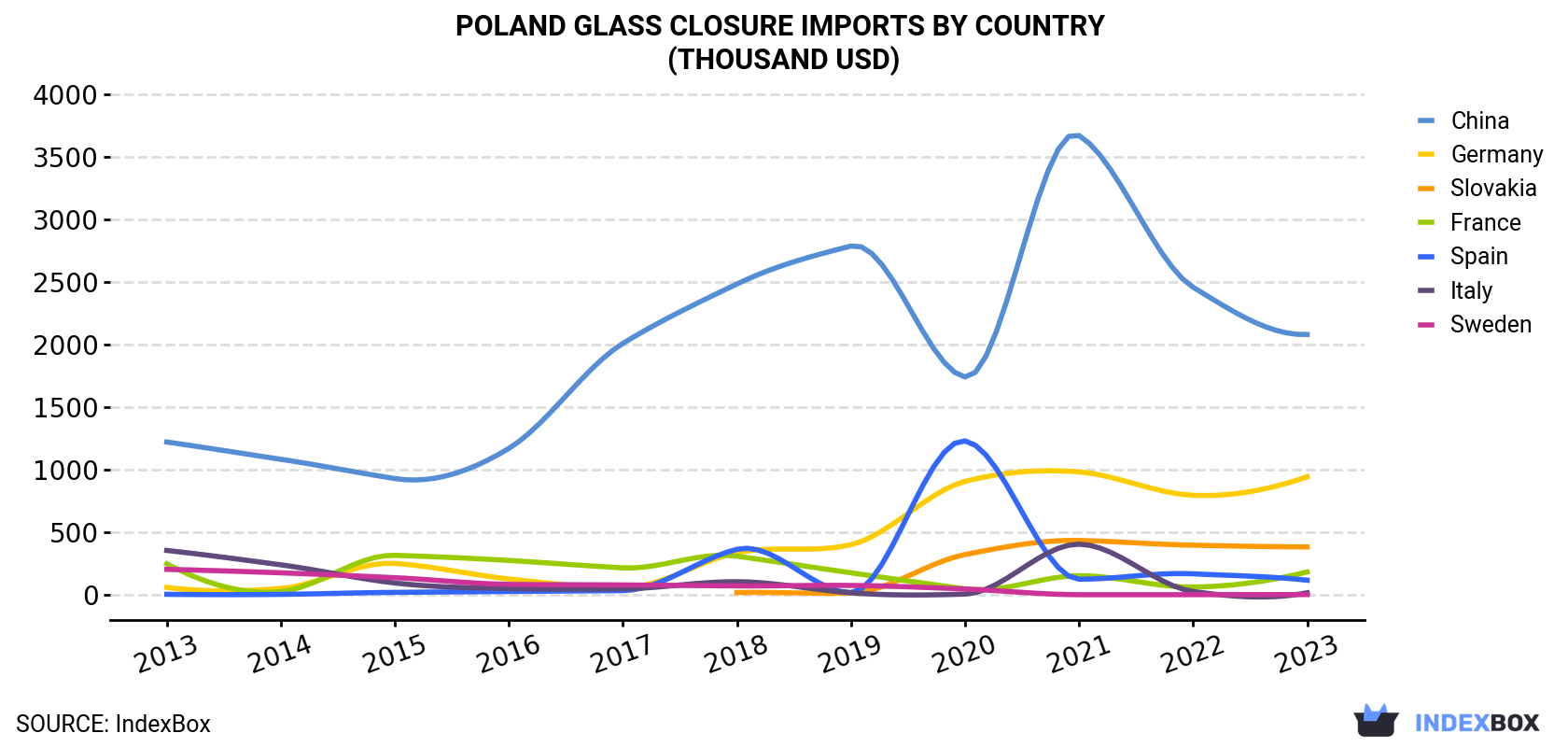 Poland Glass Closure Imports By Country (Thousand USD)