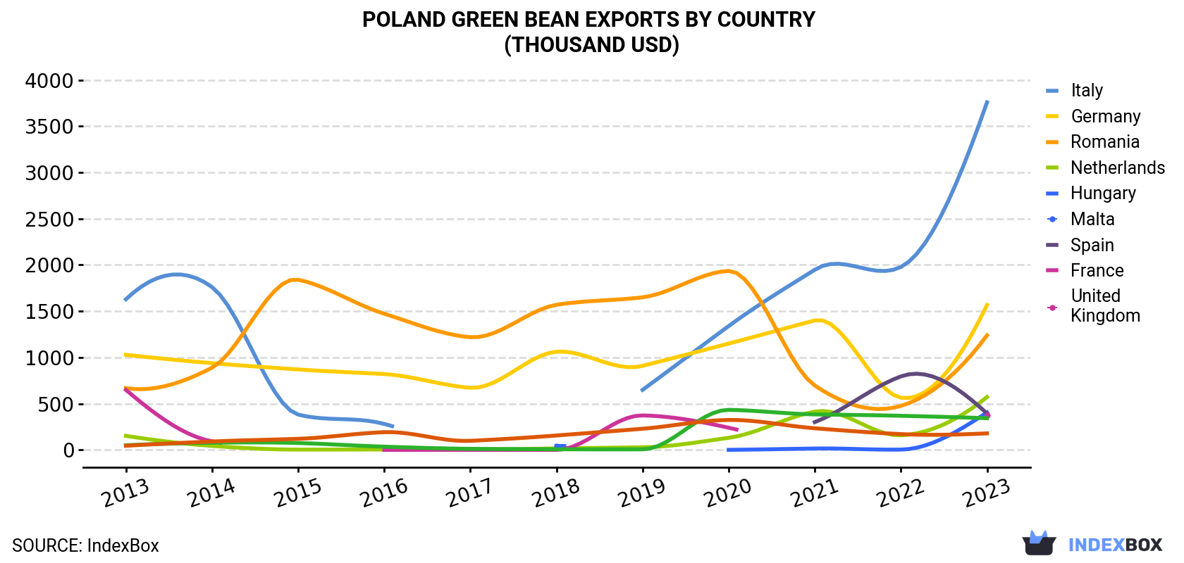 Poland Green Bean Exports By Country (Thousand USD)