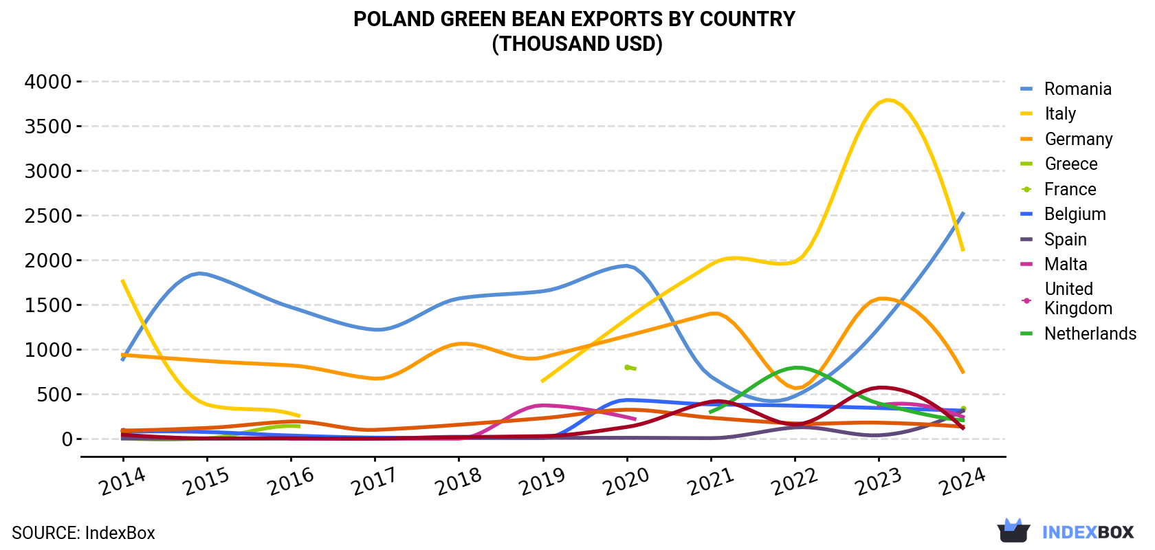 Poland Green Bean Exports By Country (Thousand USD)