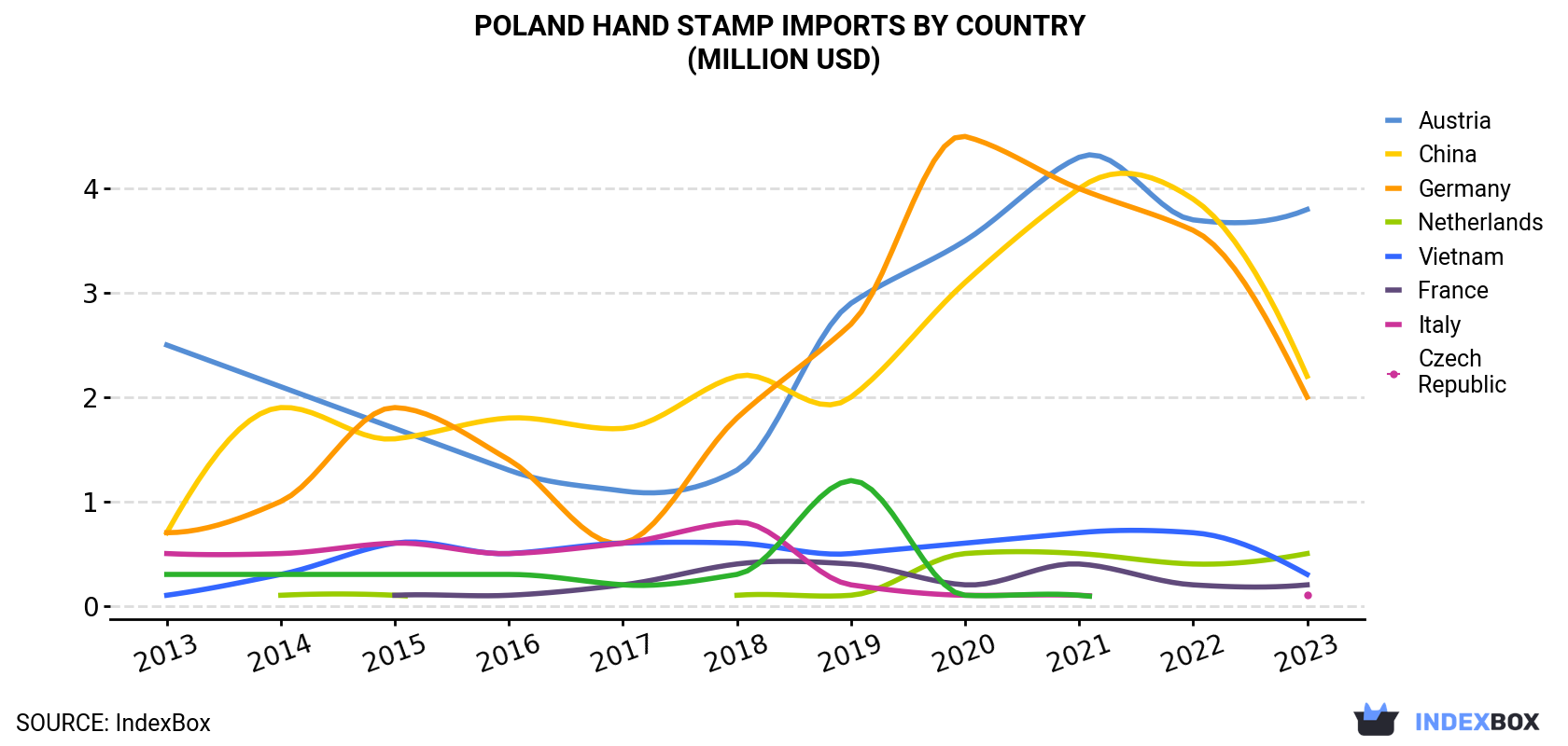 Poland Hand Stamp Imports By Country (Million USD)