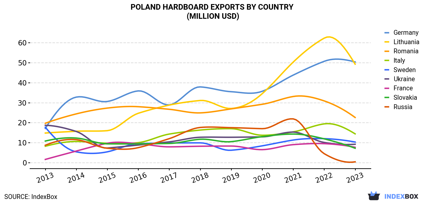 Poland Hardboard Exports By Country (Million USD)