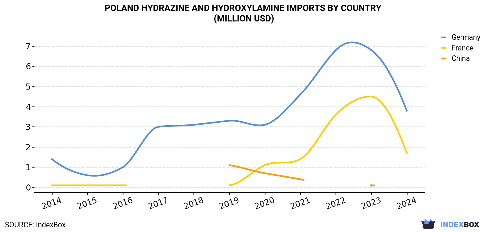 Poland Hydrazine And Hydroxylamine Imports By Country (Million USD)