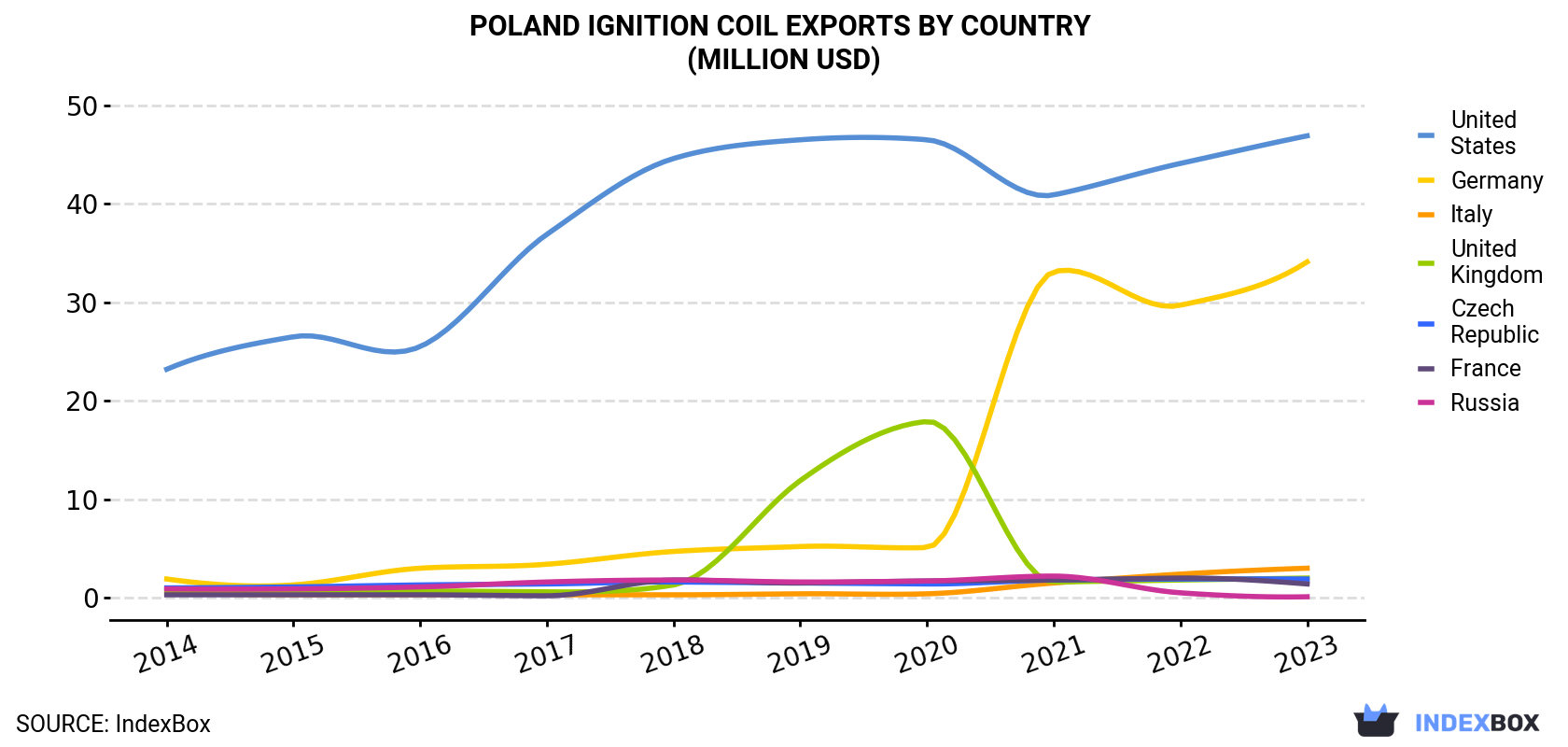Poland Ignition Coil Exports By Country (Million USD)
