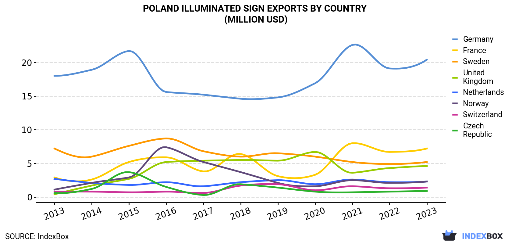 Poland Illuminated Sign Exports By Country (Million USD)