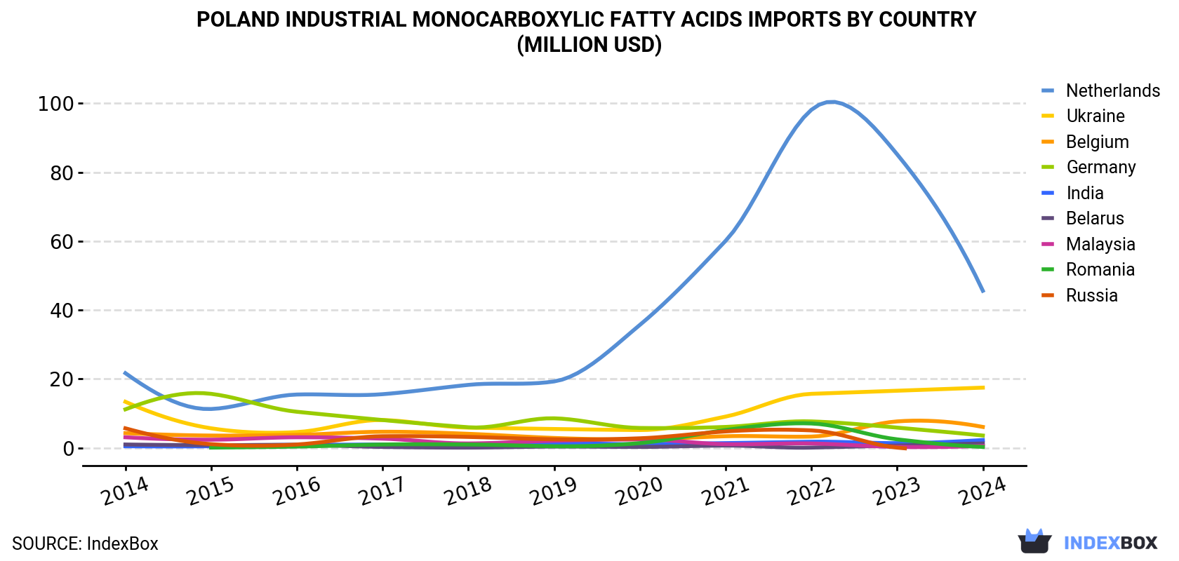 Poland Industrial Monocarboxylic Fatty Acids Imports By Country (Million USD)