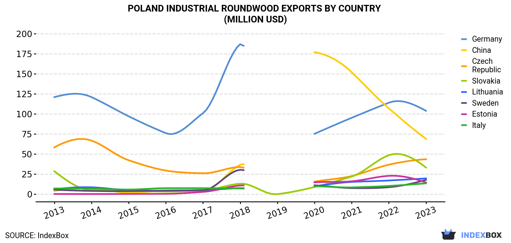 Poland Industrial Roundwood Exports By Country (Million USD)