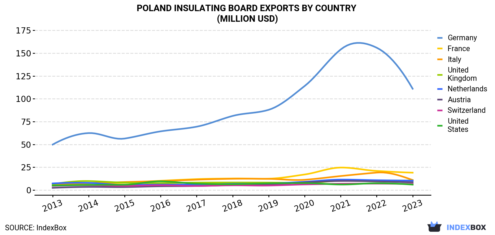 Poland Insulating Board Exports By Country (Million USD)