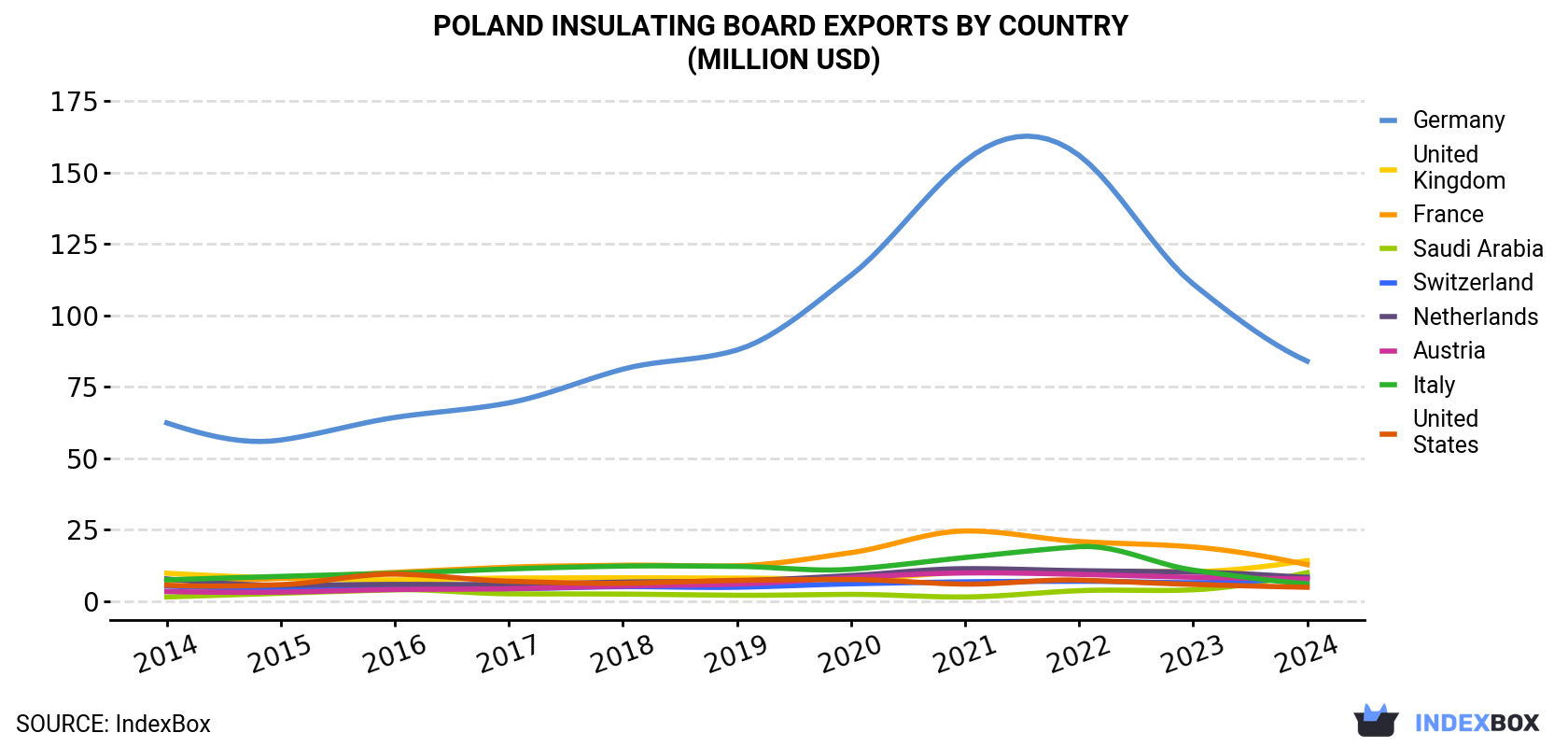 Poland Insulating Board Exports By Country (Million USD)