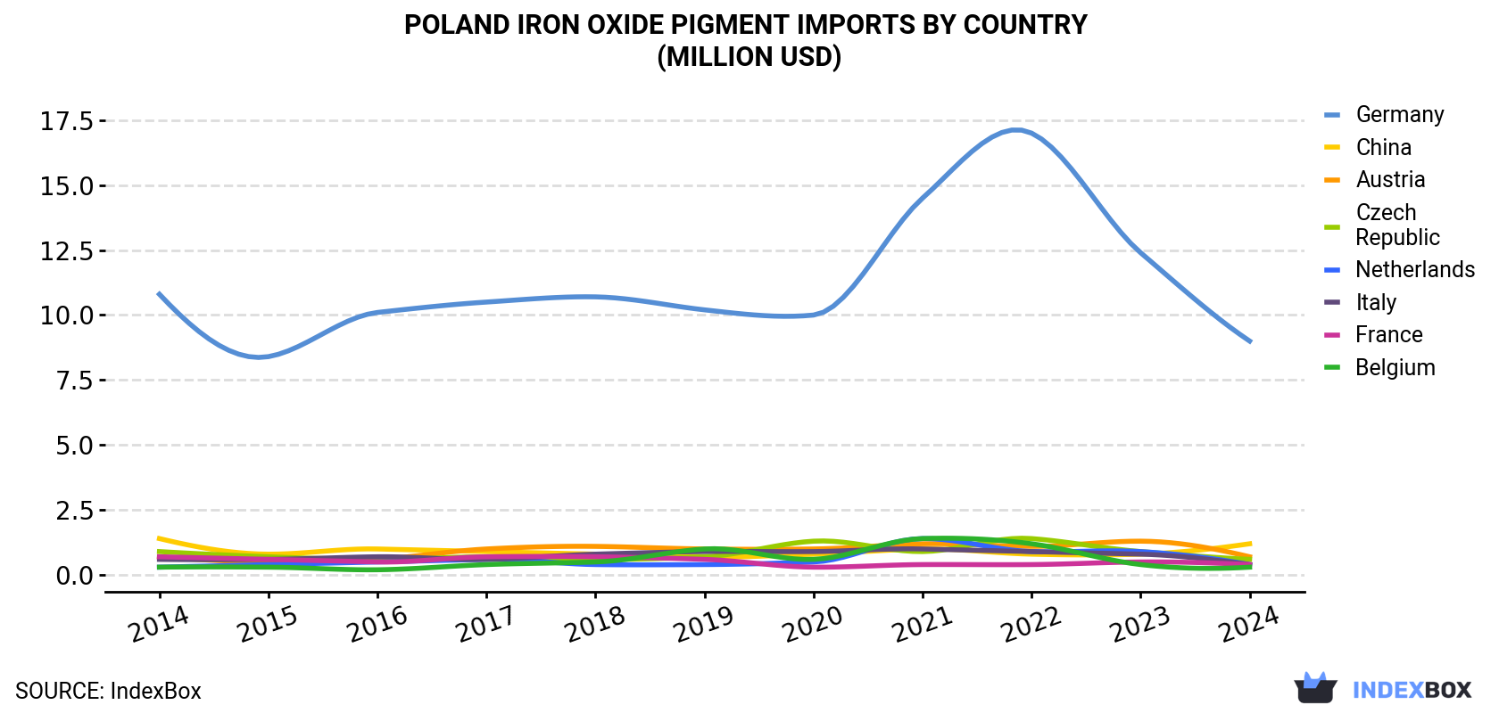 Poland Iron Oxide Pigment Imports By Country (Million USD)
