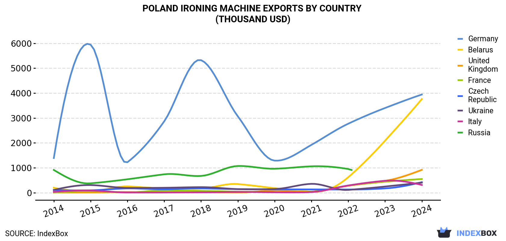 Poland Ironing Machine Exports By Country (Thousand USD)
