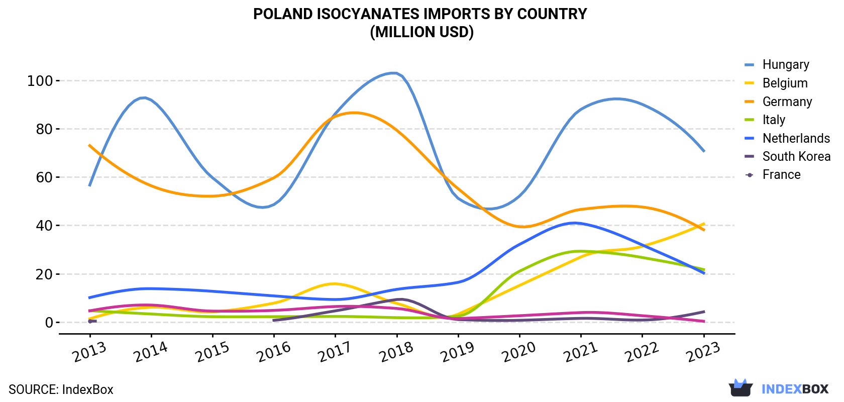 Poland Isocyanates Imports By Country (Million USD)