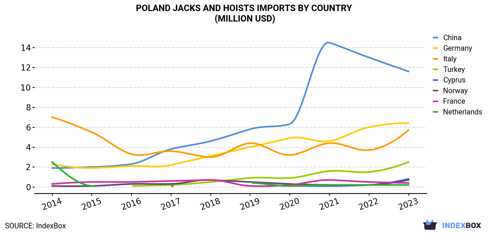 Poland Jacks And Hoists Imports By Country (Million USD)