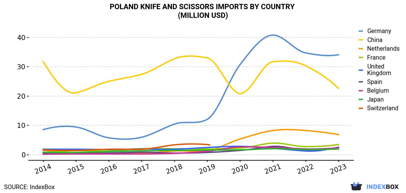 Poland Knife And Scissors Imports By Country (Million USD)