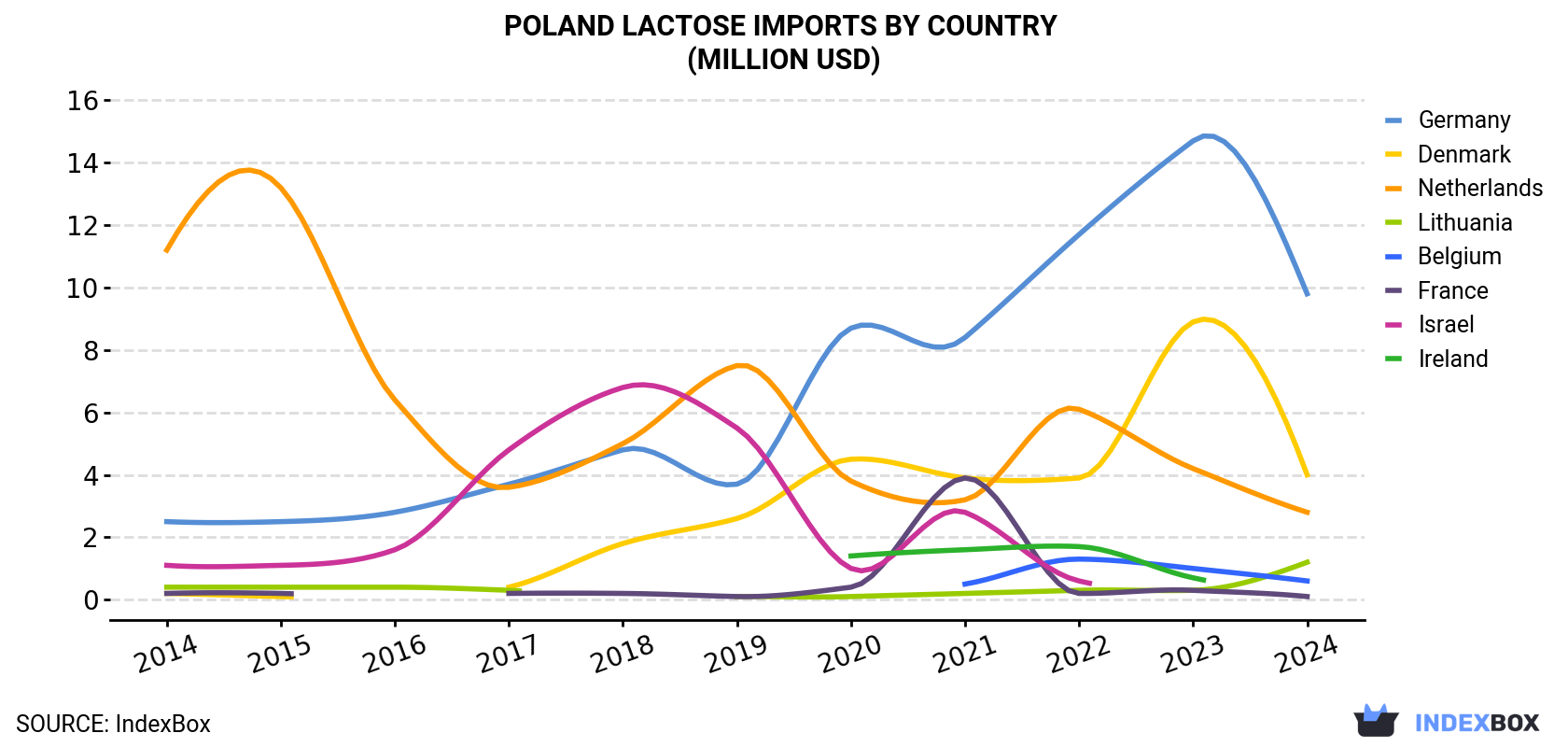 Poland Lactose Imports By Country (Million USD)