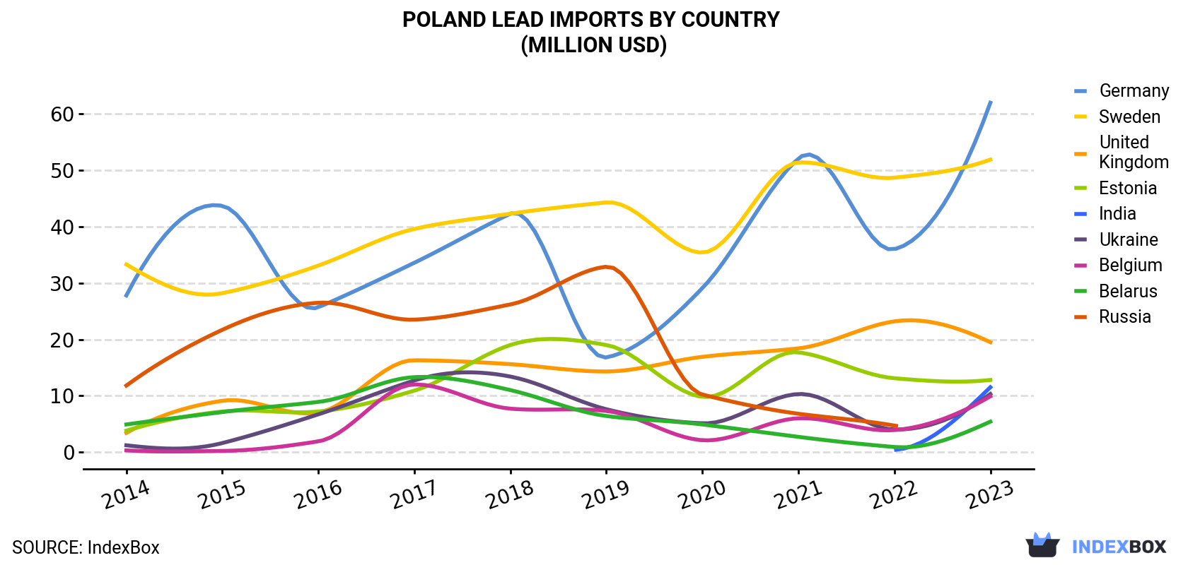Poland Lead Imports By Country (Million USD)