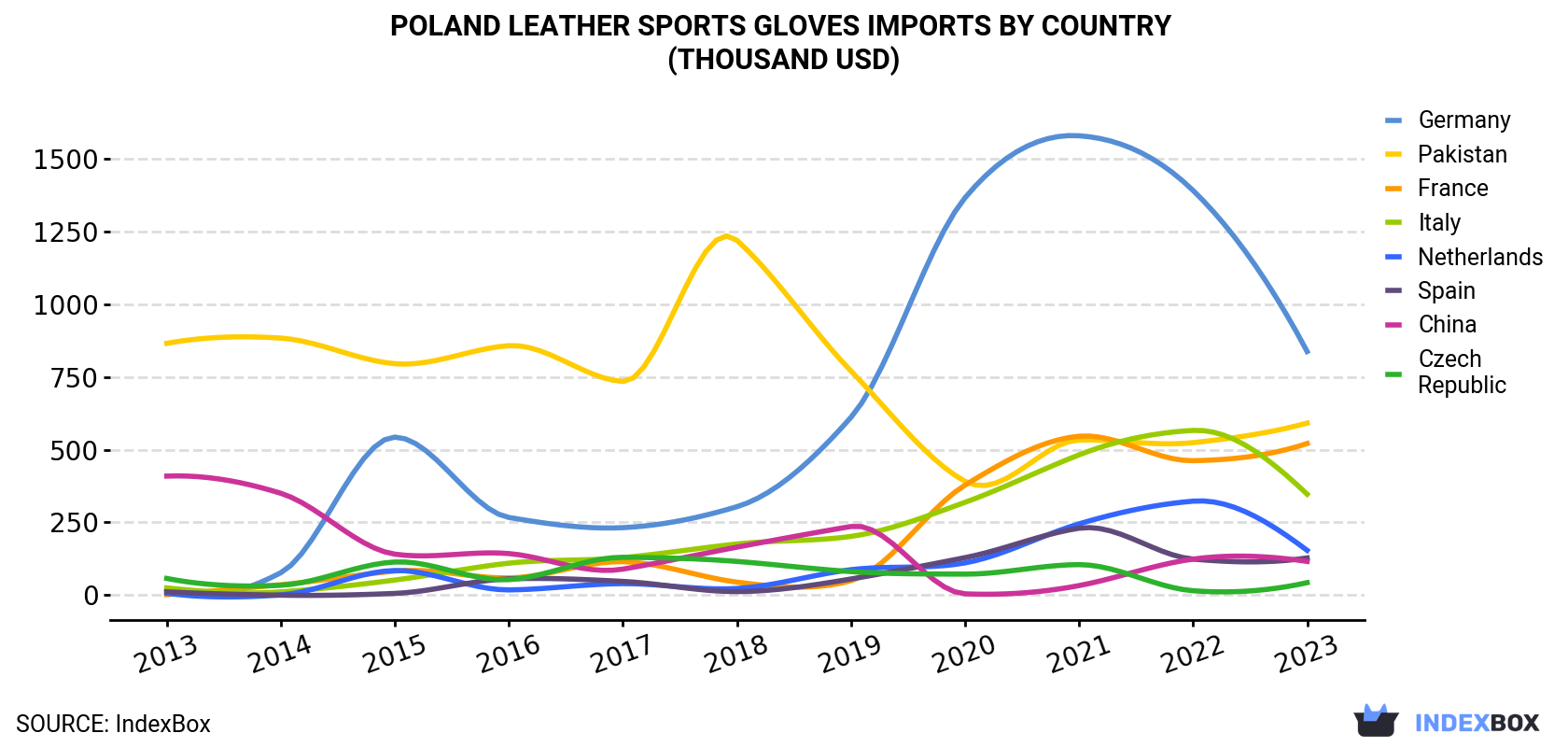 Poland Leather Sports Gloves Imports By Country (Thousand USD)