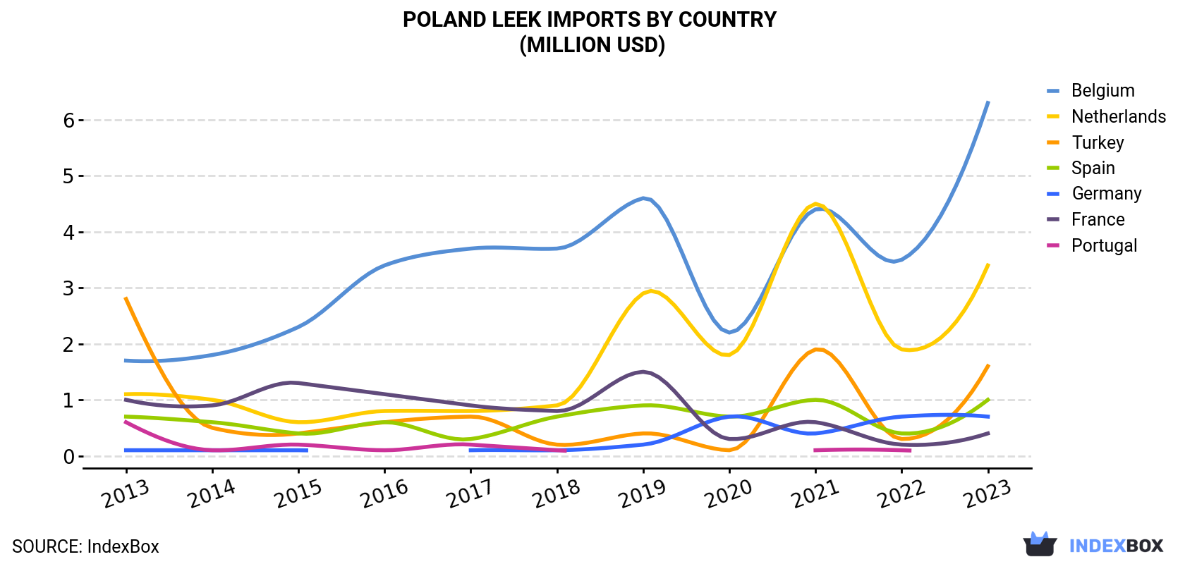 Poland Leek Imports By Country (Million USD)