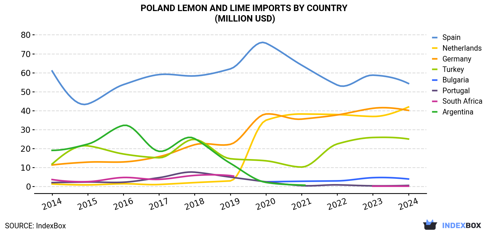 Poland Lemon And Lime Imports By Country (Million USD)
